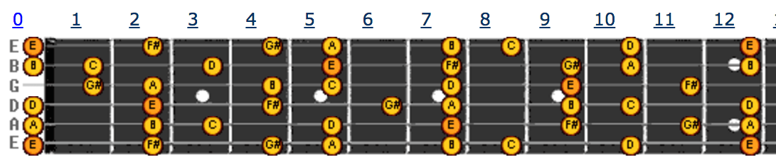 How To Use Guitar Scales: A Guide To A Misunderstood Concept - Play It Loud