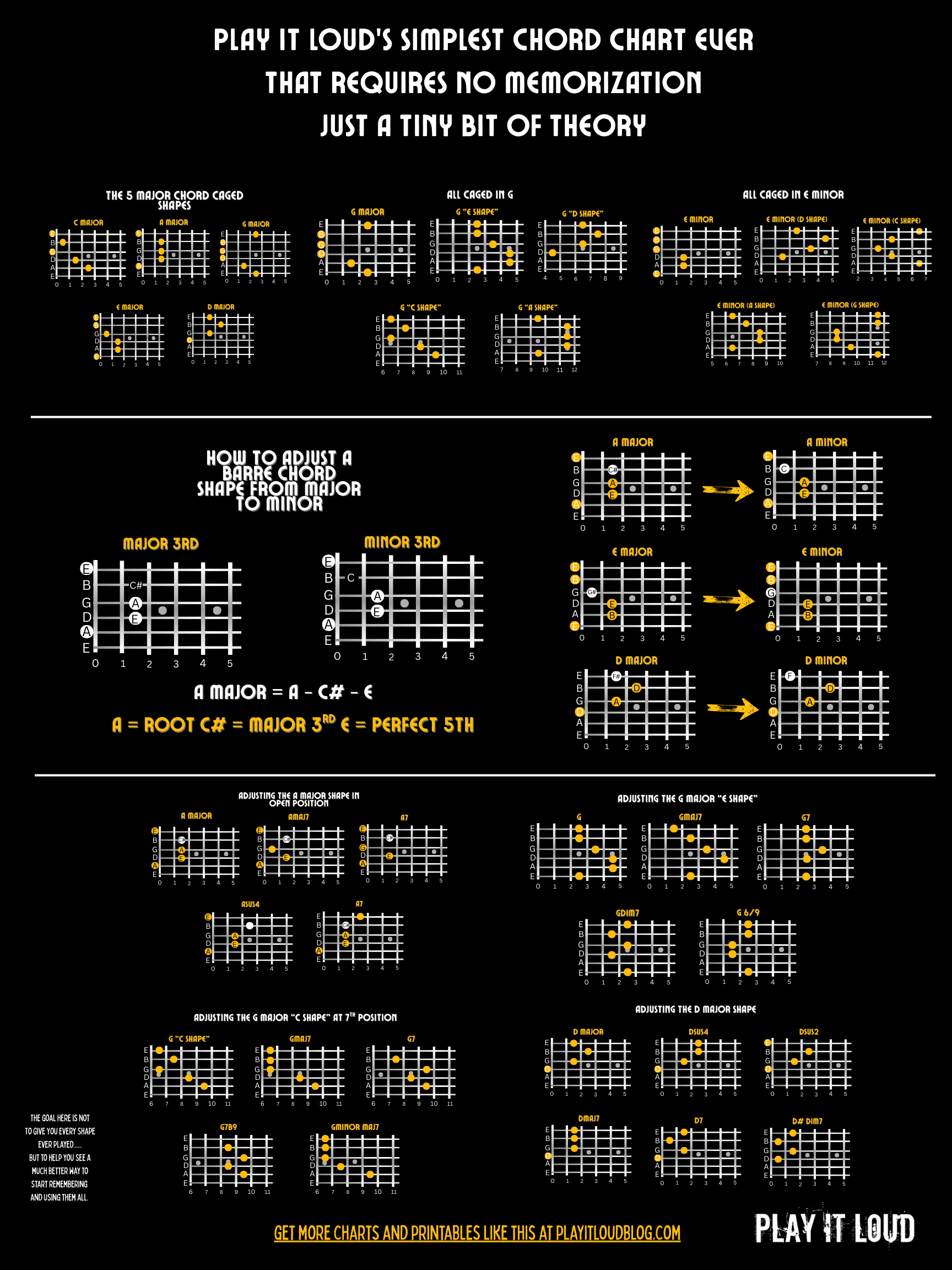 Everything You Need To Know About Guitar Chords: A Definitive Guide ...